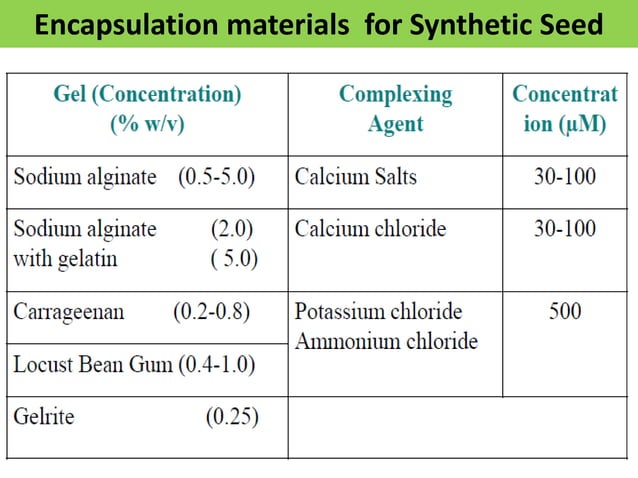 Synthetic seeds | PPTX
