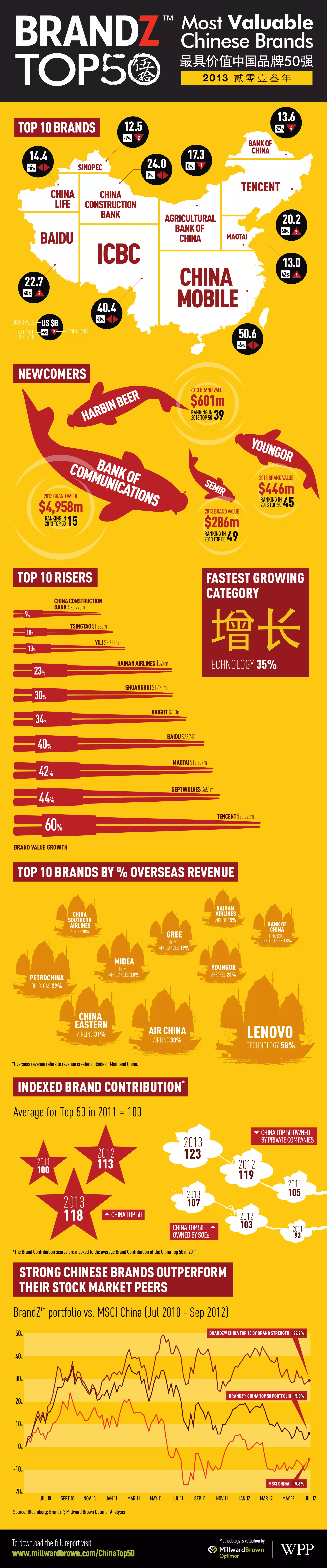 BrandZ Top 50 Most Valuable Chinese Brands 2013 | PDF
