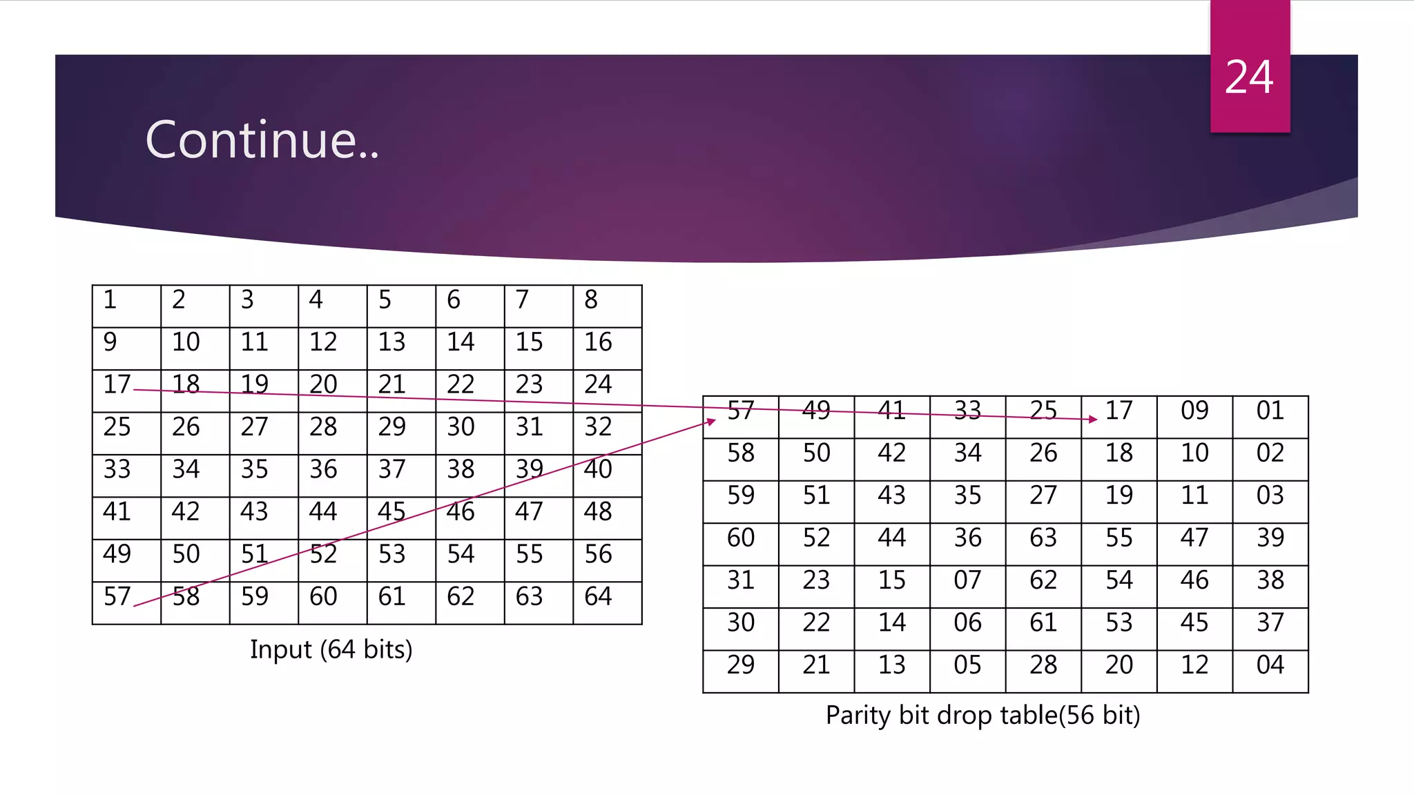 Modern Block Cipher- Modern Symmetric-Key Cipher | PPTX