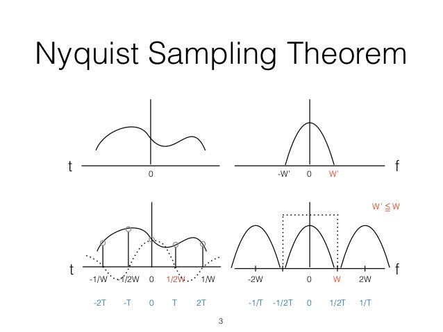 Minimum-Bandwidth Nyquist-Rate Signaling