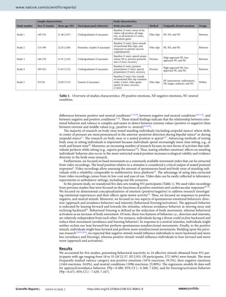Head movement differs for positive and negative emotions in video ...