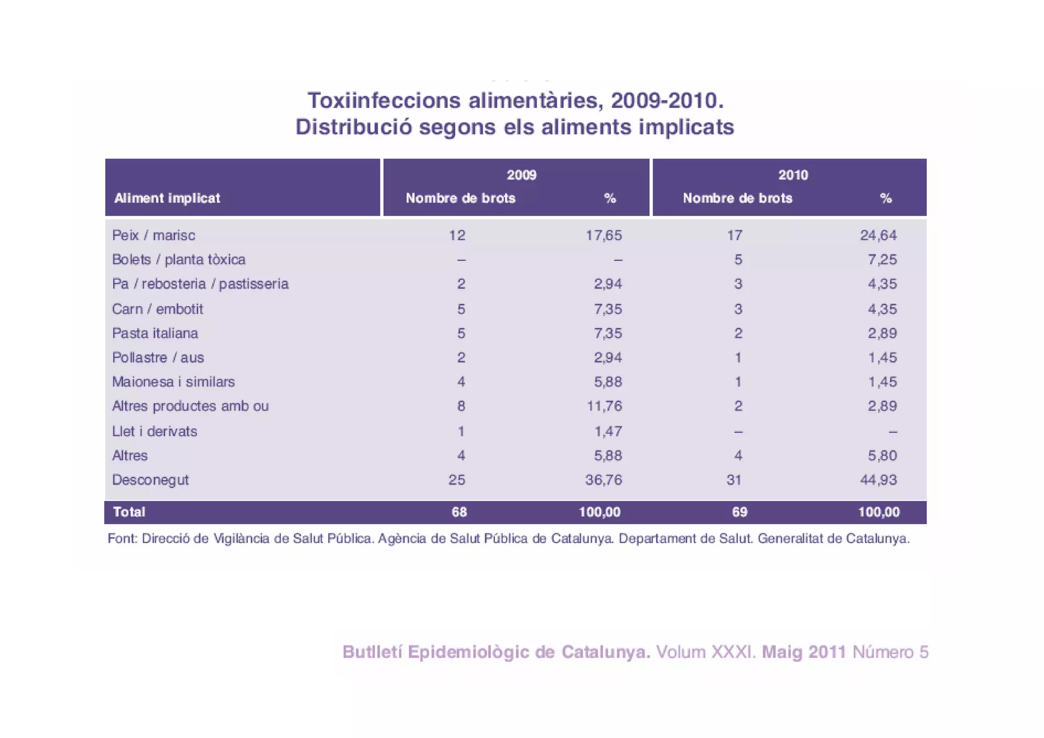 Microbis en els aliments | PDF