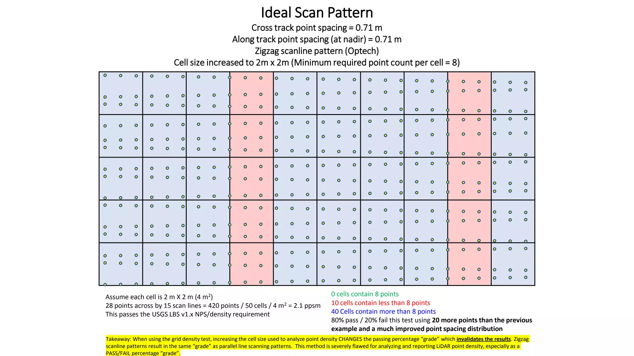 AIRBORNE LIDAR POINT DENSITY | PPT