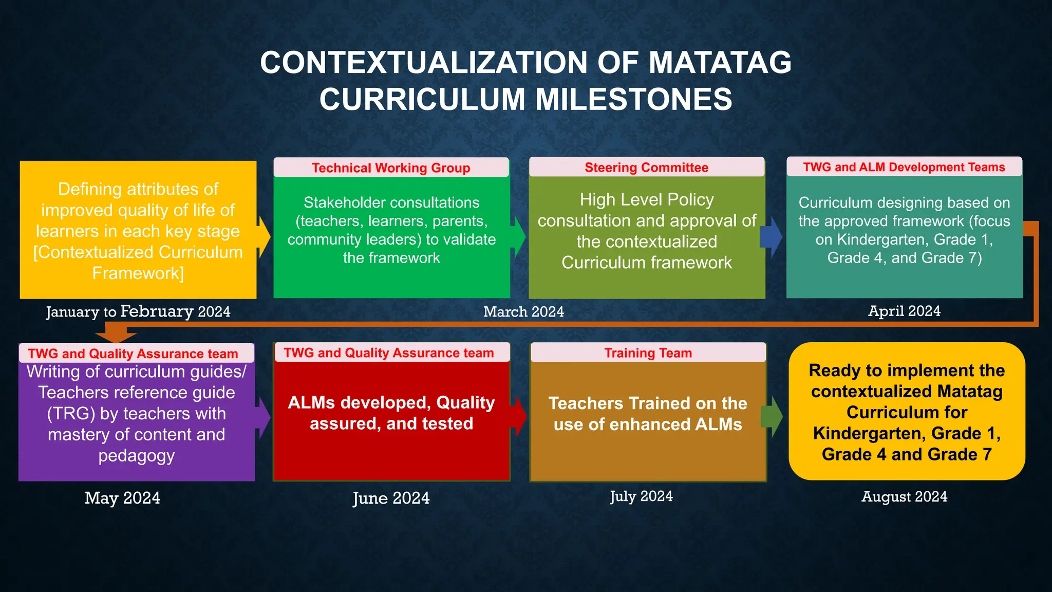 MBHTE-Basic-Education-Contextualized-Curriculum-Framework-presentation ...