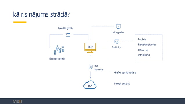 Darba laika plānošanas portāls "DLP" | PPTX