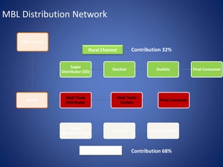 Mbl sales induction | PPT