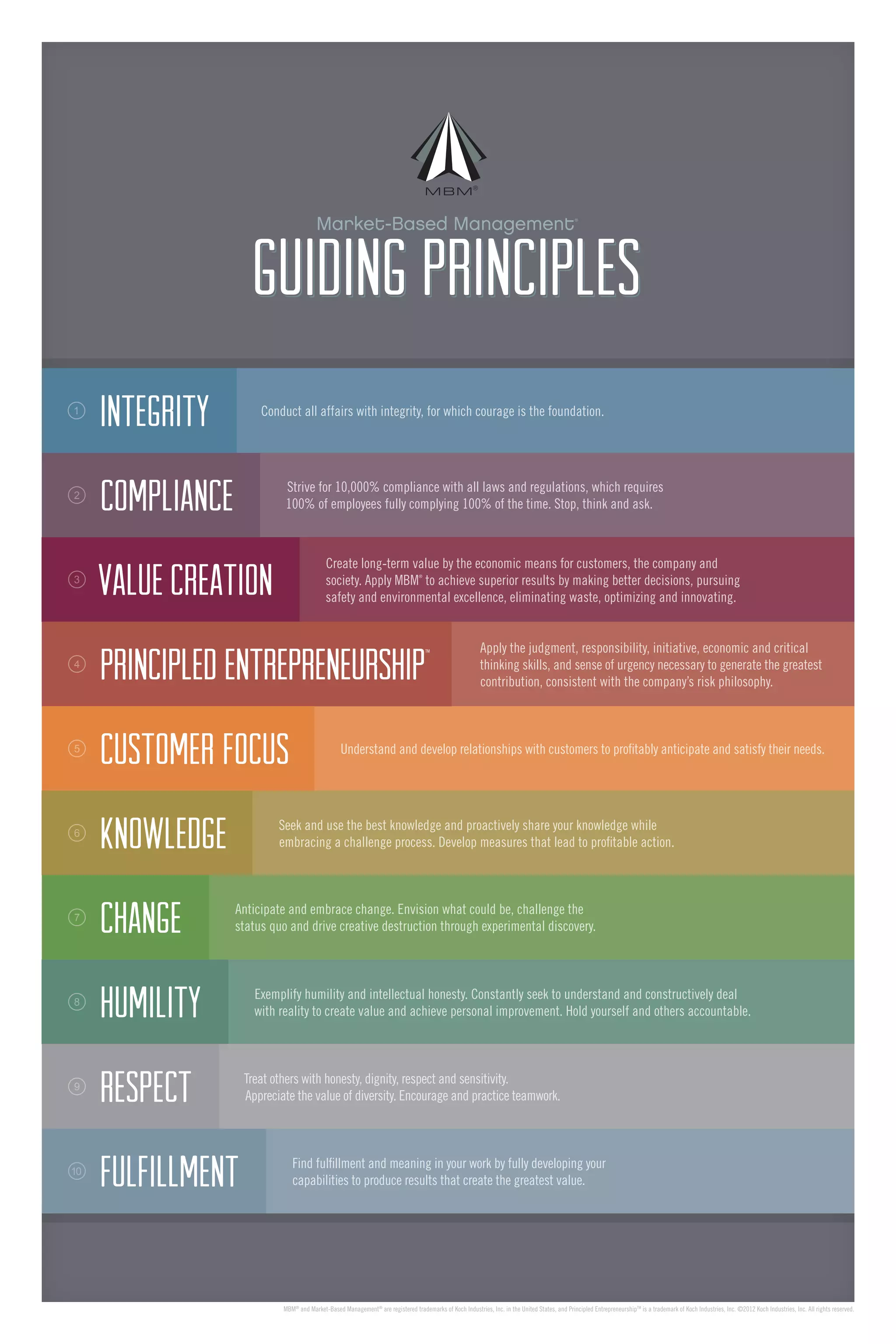 MBM Principles | PDF