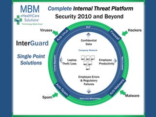 MBM's InterGuard Security Suite | PPT