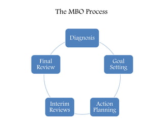 Management By Objectives | PPTX | Business Administration | Business