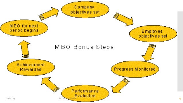 MBO (Management by objectives)
