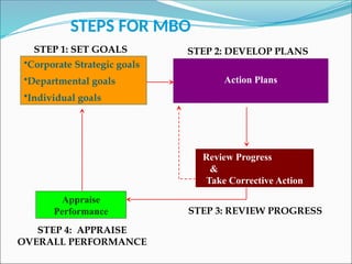 mbo.pptx management by objective ppt presentation | PPTX