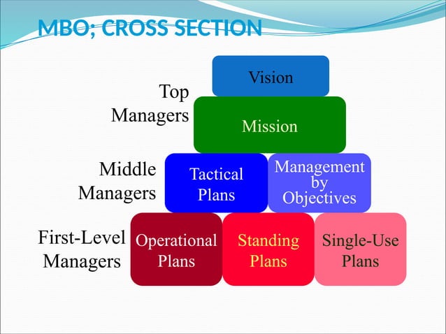 mbo.pptx management by objective ppt presentation | PPTX | Human Resources | Business