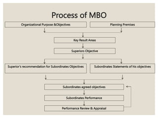 MBO and Decision Making.pptx