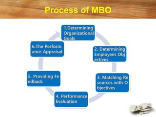 Management By Objectives | PPTX