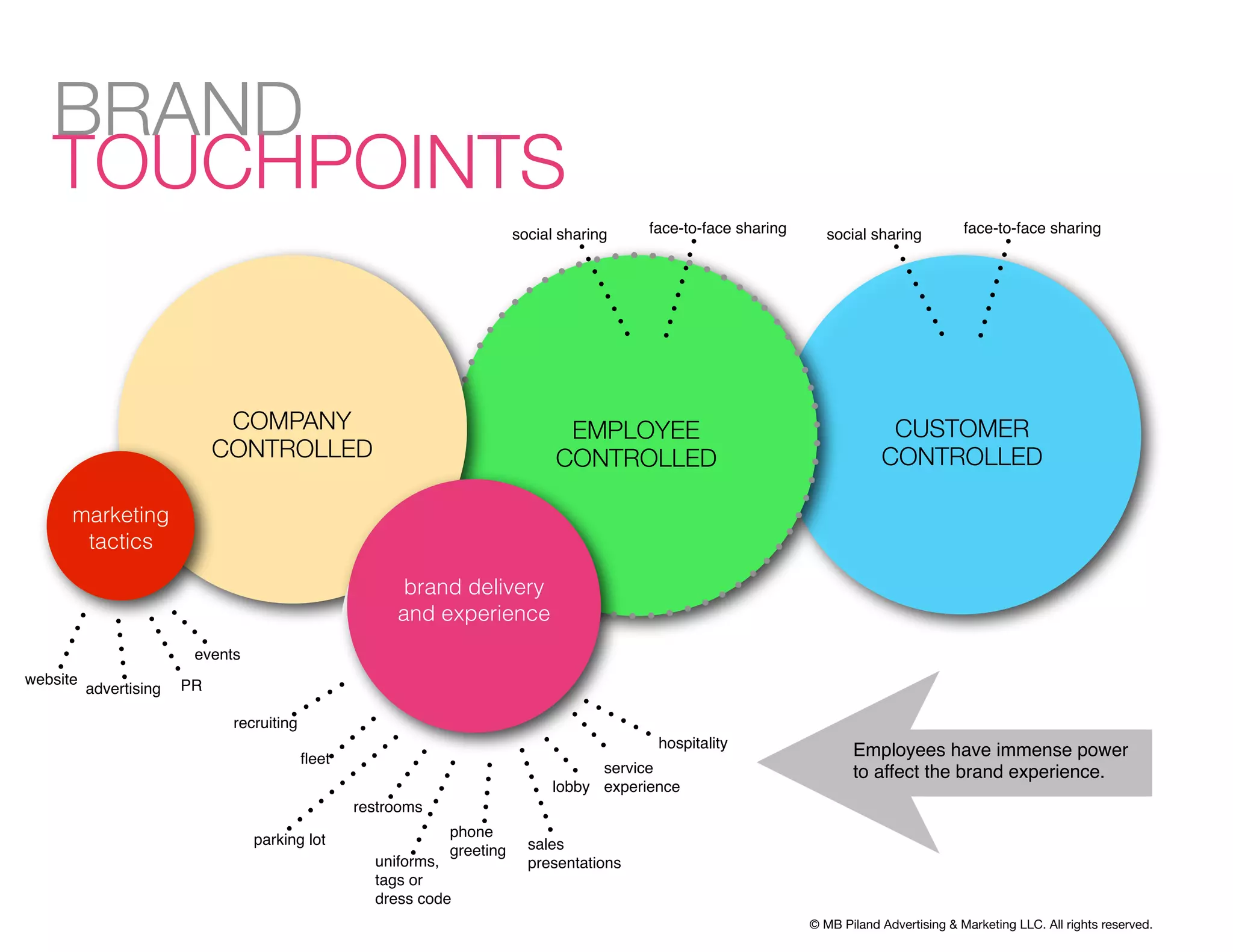 MB Piland Brand Touchpoint Infographic | PDF