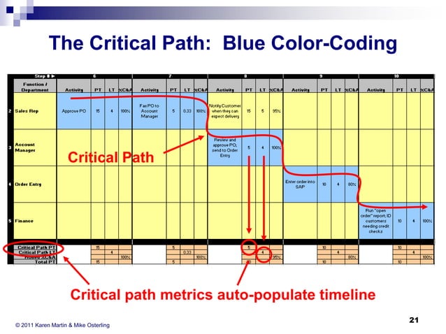 Metrics-Based Process Mapping: An Excel-Based Solution | PDF | Logistics | Business