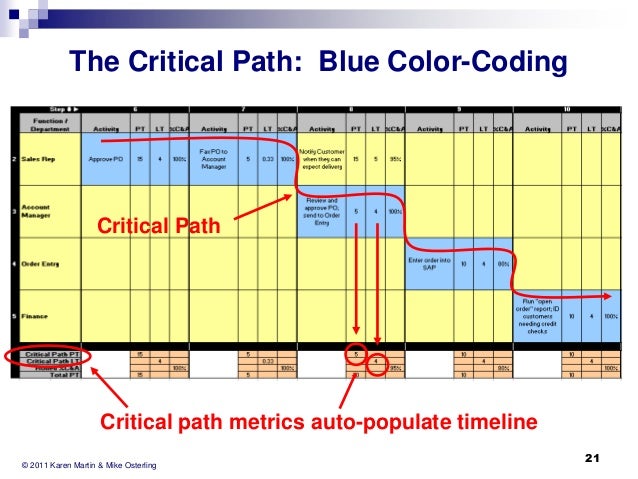 The Critical Path: Blue Color-Coding