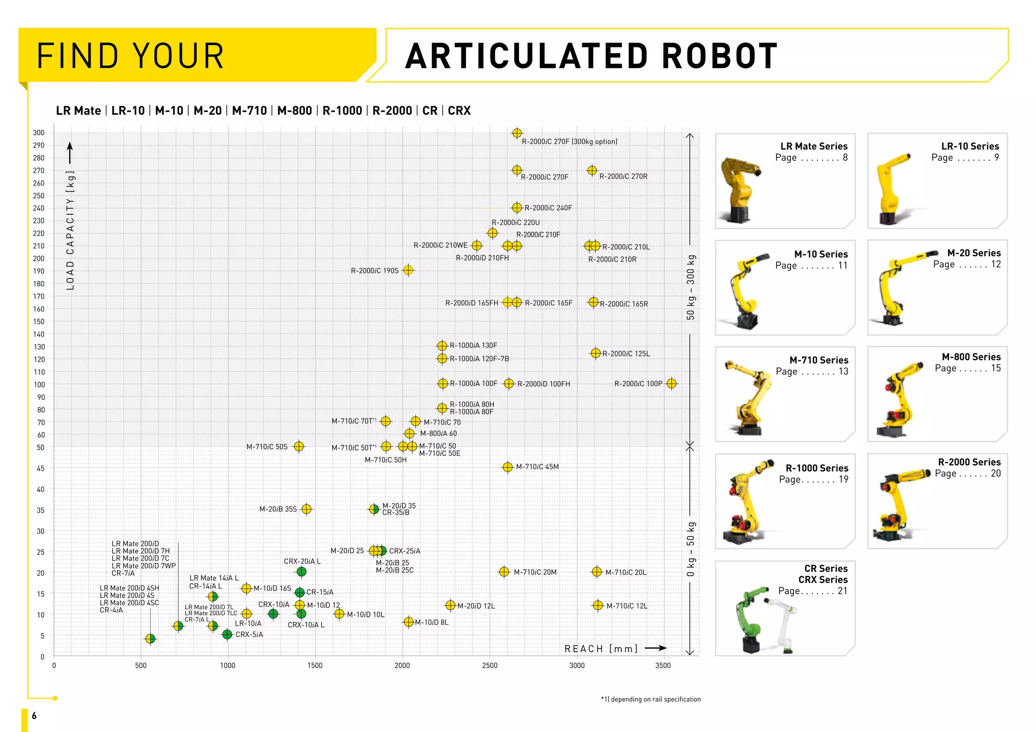 FANUC robots overview | PDF