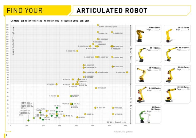 FANUC robots overview | PDF