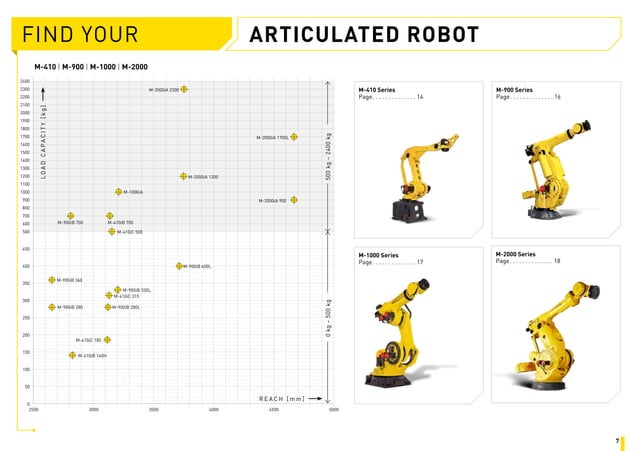 FANUC robots overview | PDF