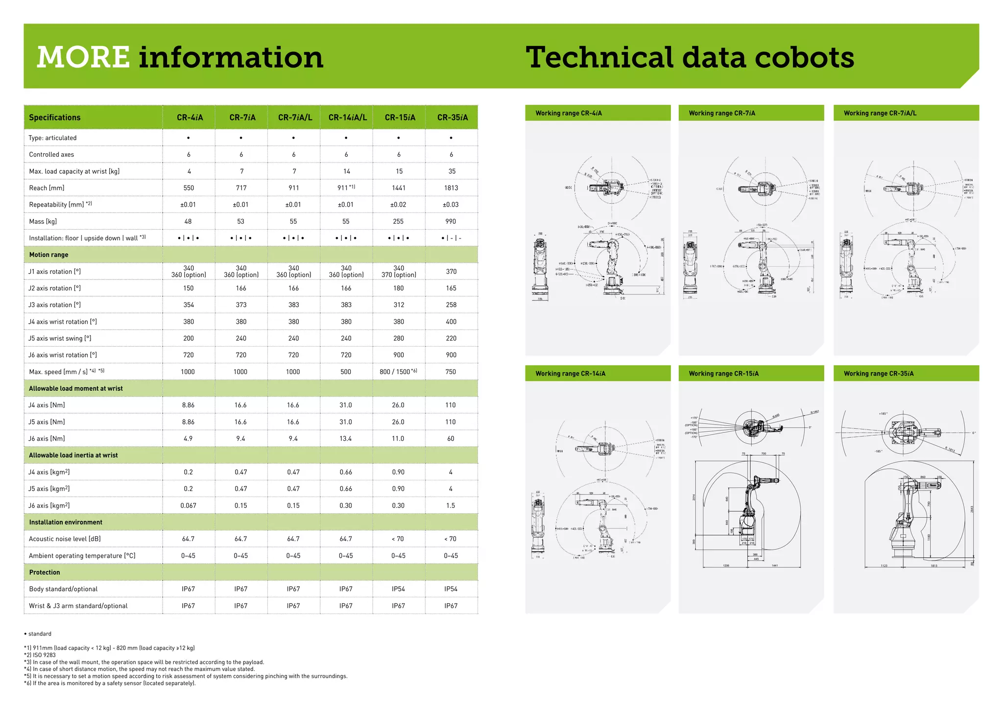 FANUC collaborative robots overview | PDF