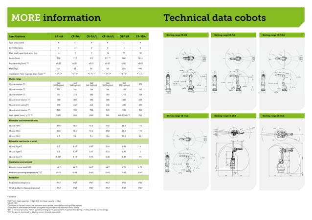 FANUC collaborative robots overview | PDF