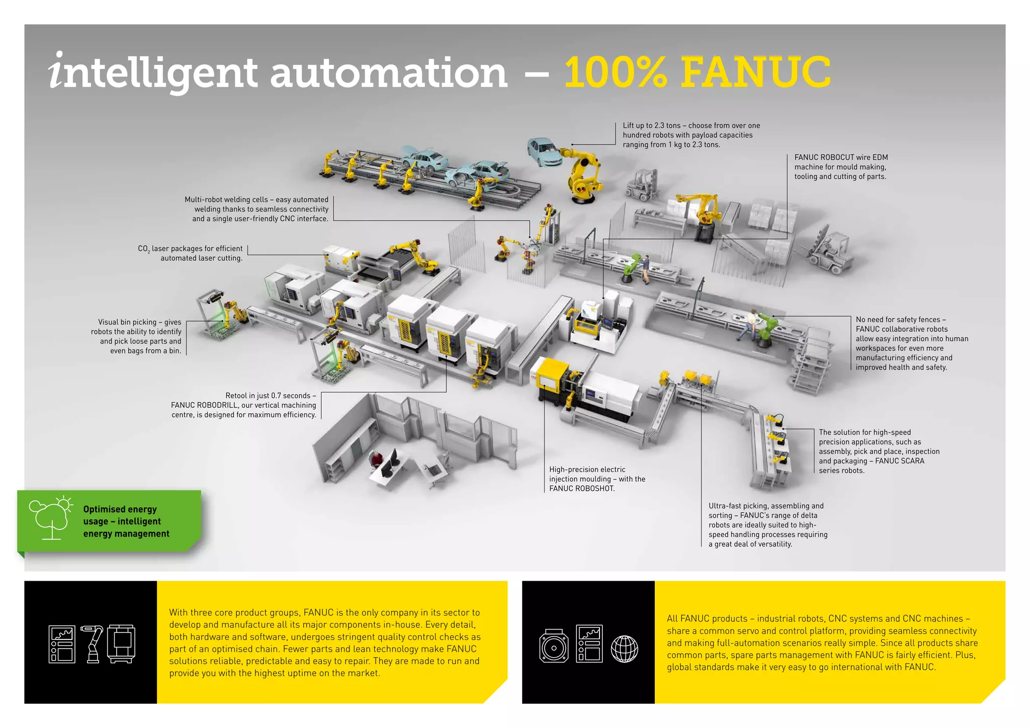 FANUC ROBOSHOT - Product Overview | PDF