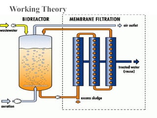 Membrane Bioreactor Technology - An Overview | PPT