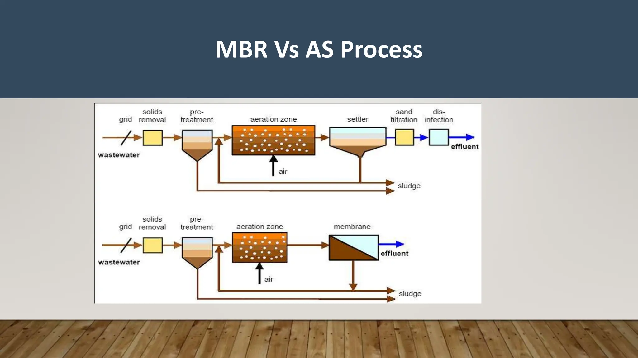 Membrane bio reactor- Waste water treatment | PPTX