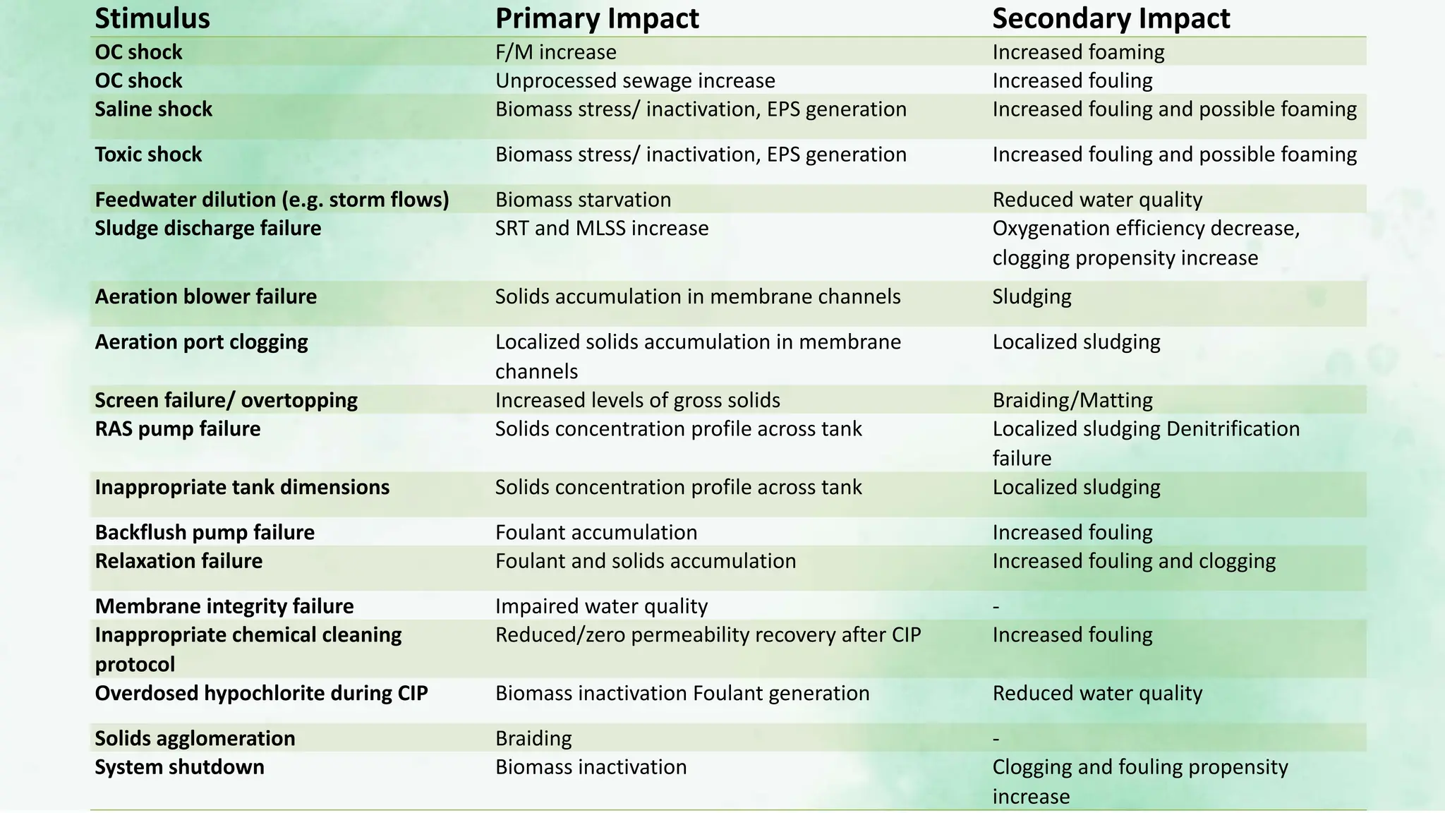 MBR failures in waste water treatment - ppt | PPT