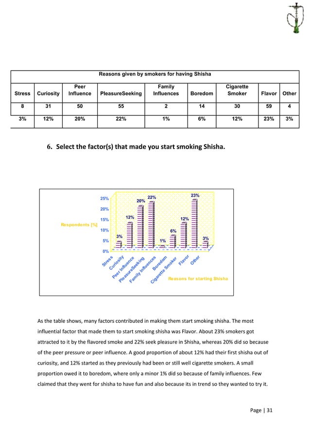 Harmful Effects of SHISHA Tobacco | Business Research | PDF