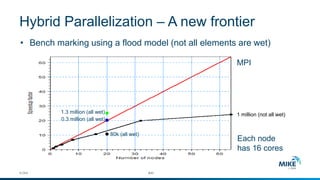 Parallelization techniques and hardware for 2D modelling - Mark Britton ...