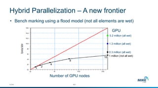 Parallelization techniques and hardware for 2D modelling - Mark Britton ...