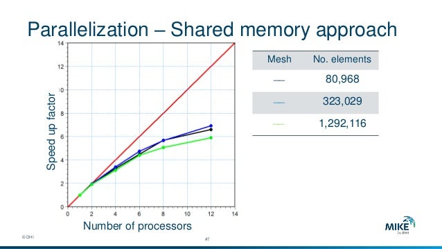 Parallelization Techniques And Hardware For 2d Modelling Mark Britt…