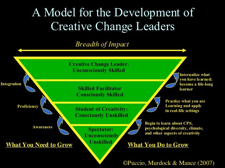 Creative leadership by Gerard Puccio