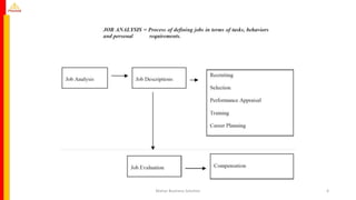 Job Analysis | PPTX