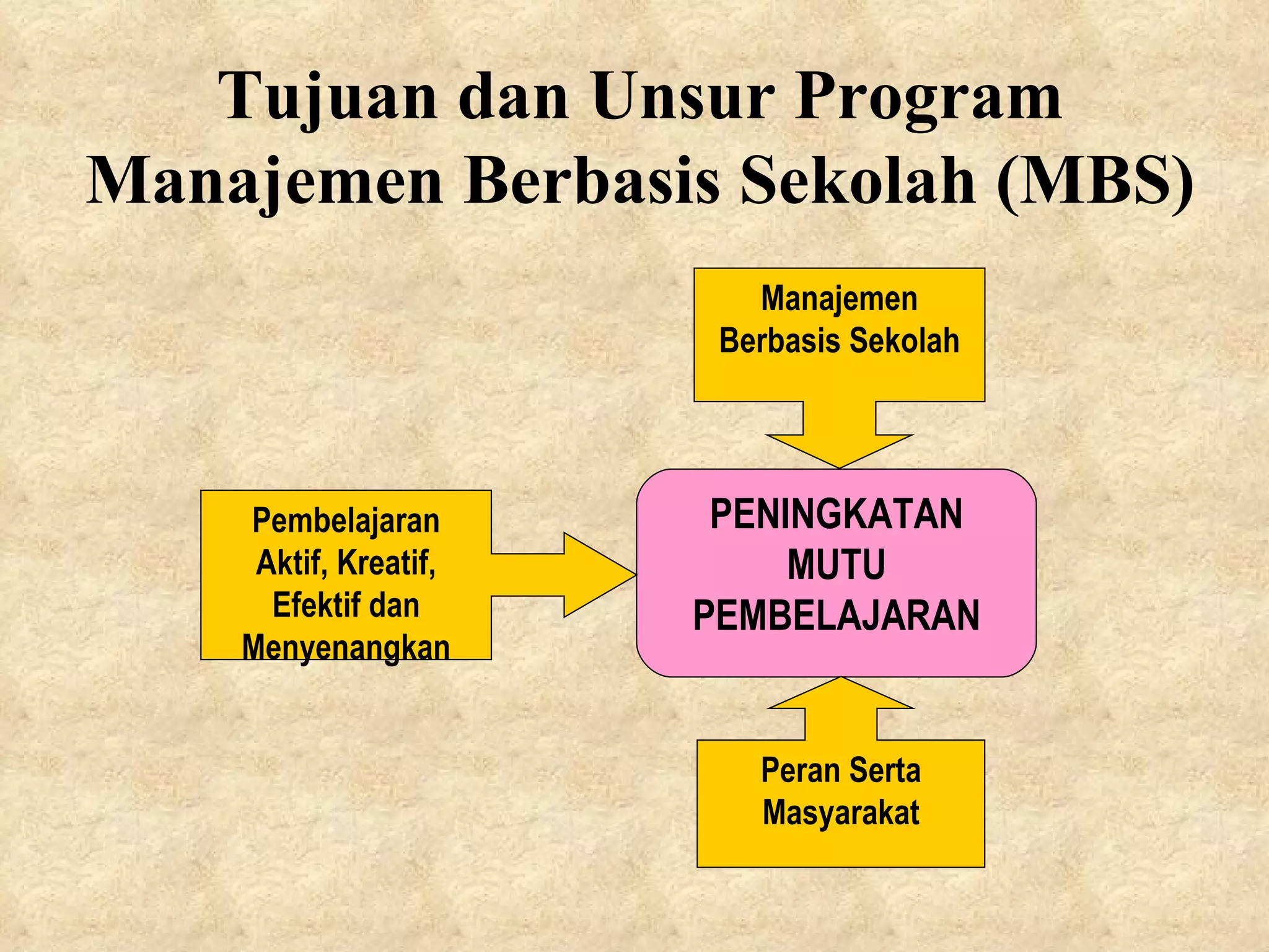 MBS (Manajemen Berbasis Sekolah) | PPT