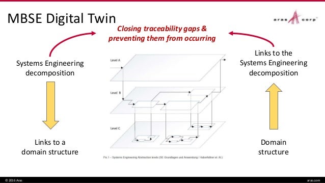 MBSE and the Business of Engineering