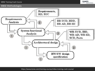 MBSE Training Crash Course - Presented by Tonex | PPTX