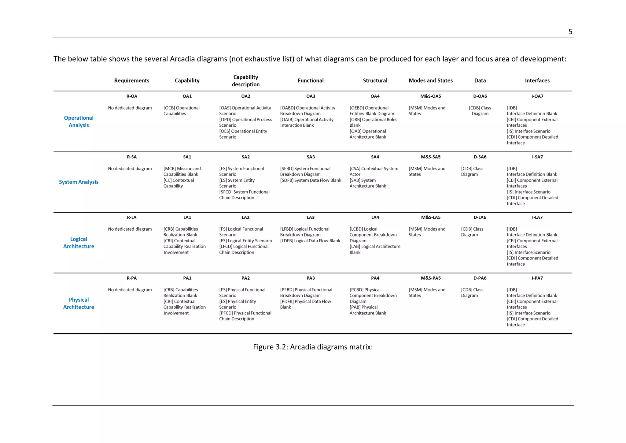 MBSE with Arcadia method step-by-step Operational Analysis.pdf