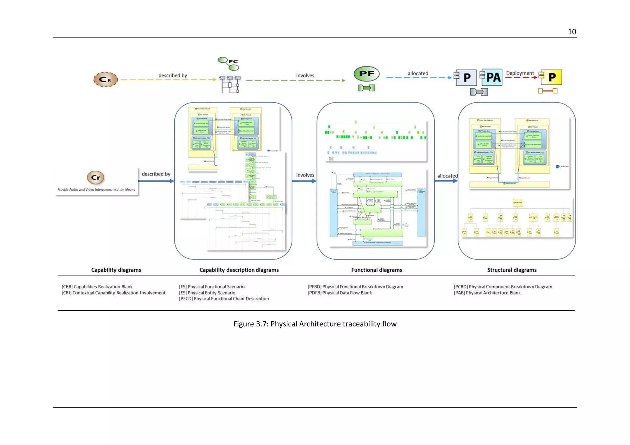 MBSE with Arcadia method step-by-step Physical Architecture.pdf