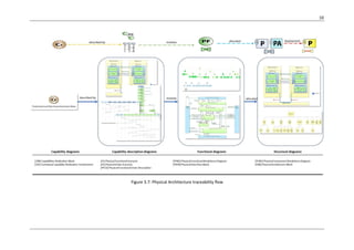 MBSE with Arcadia method step-by-step Physical Architecture.pdf