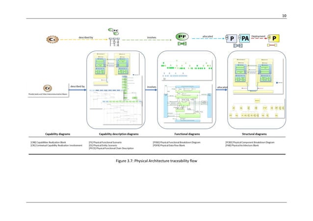 MBSE with Arcadia method step-by-step Physical Architecture.pdf | 3-D ...