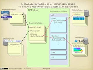 Towards Database Integration Through RDF & Linked Data | PPT