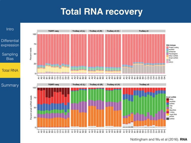 High-throughput RNA sequencing with Thermostable Group II Intron Reverse Transcriptase | PDF ...