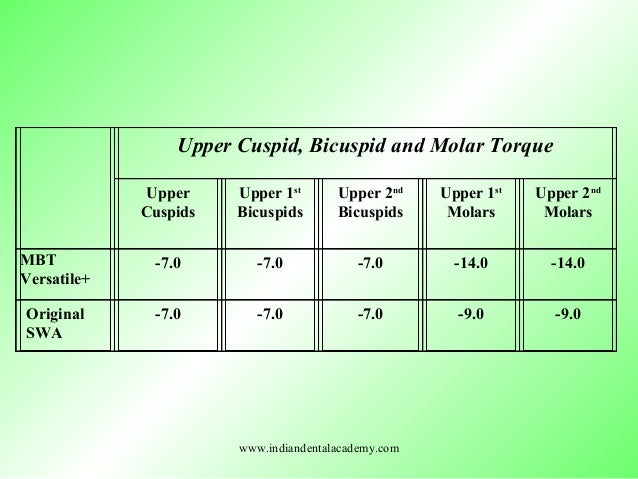 MBT Technique /certified fixed orthodontic courses by Indian dental a…