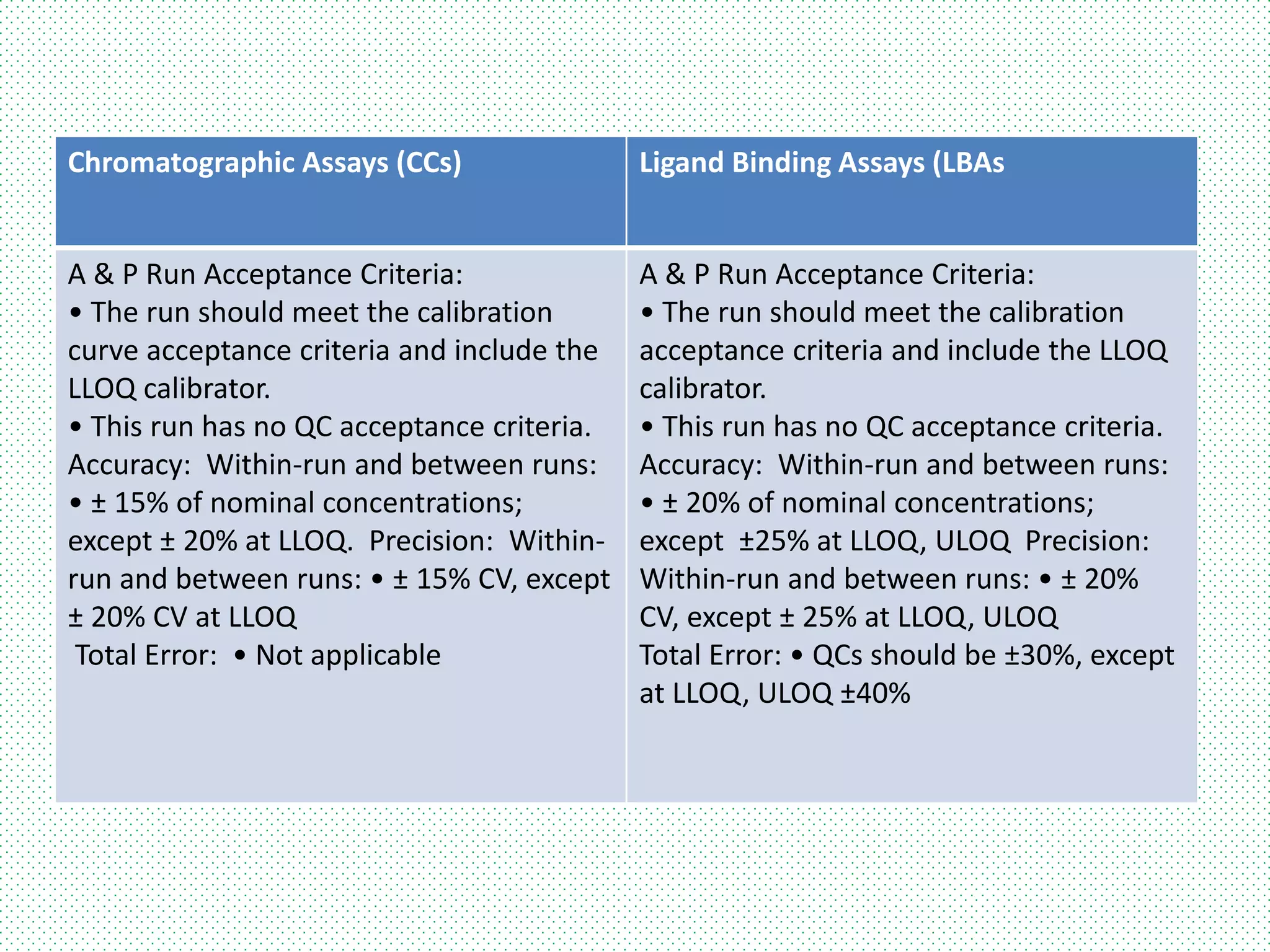 bio analytical method validation usfda guidlines | PPTX