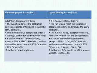 bio analytical method validation usfda guidlines | PPTX