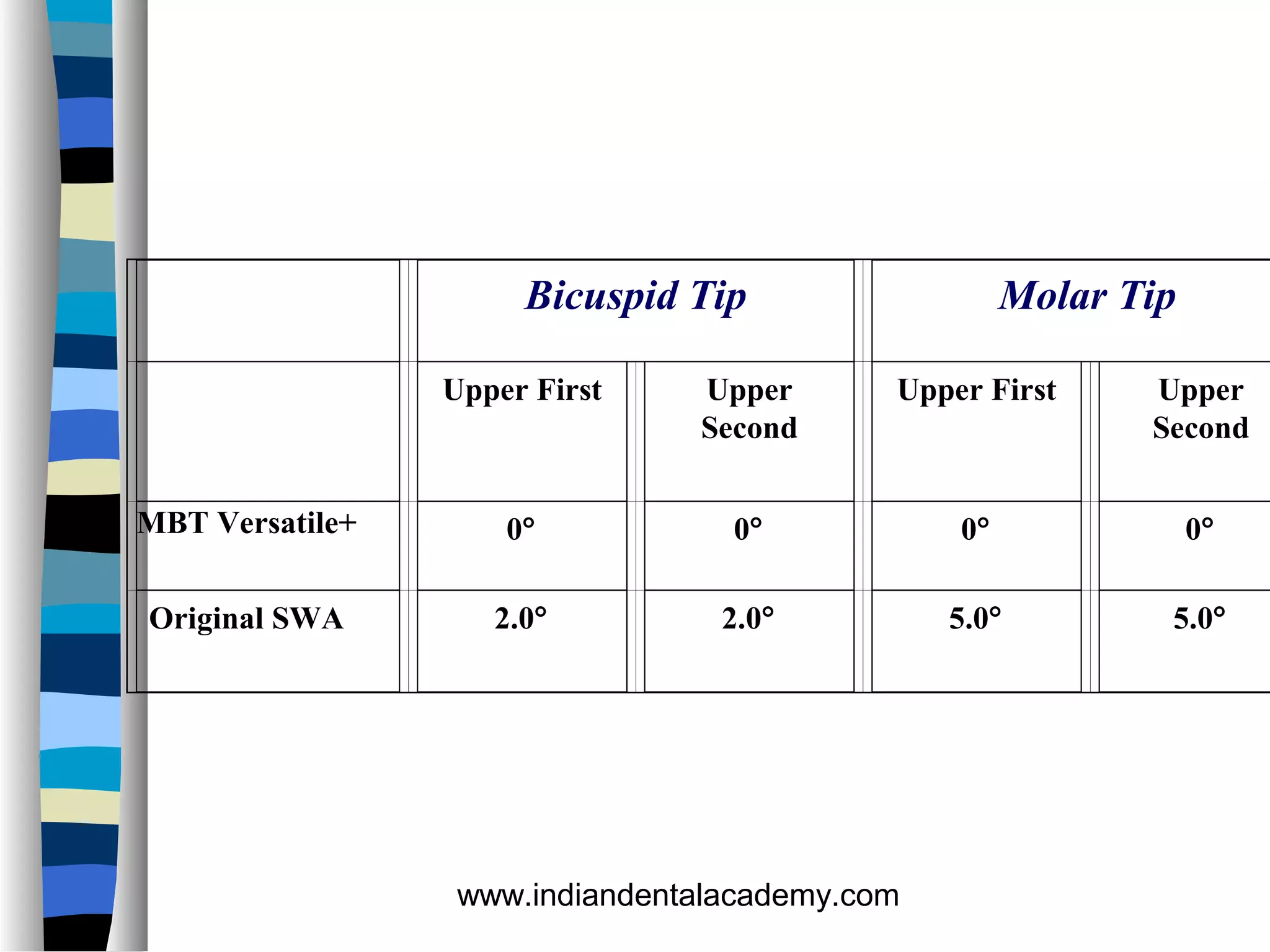 MBT system in orthodontics /certified fixed orthodontic courses by ...