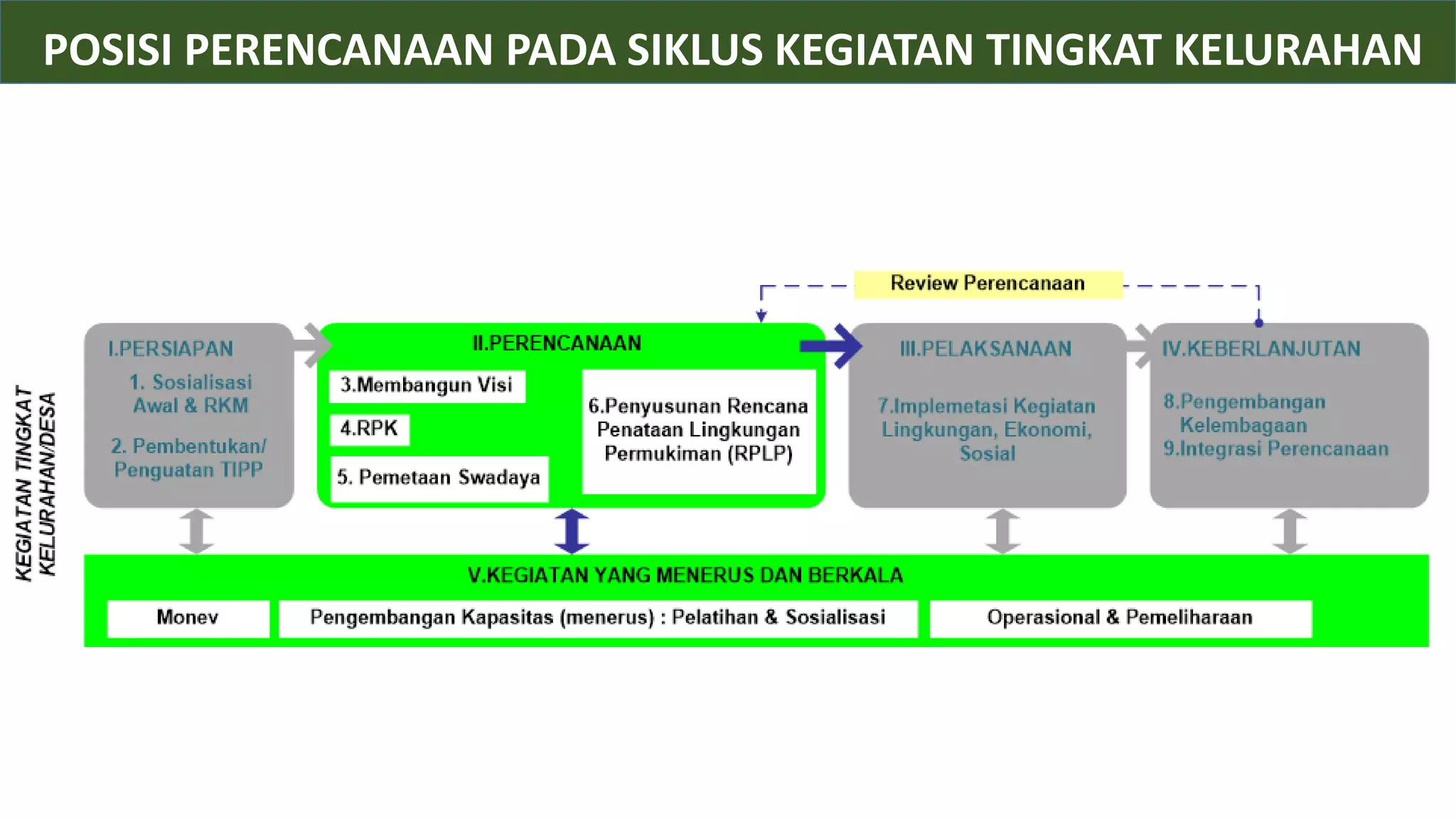 Mb tahapan penyusunan rplp | PPTX